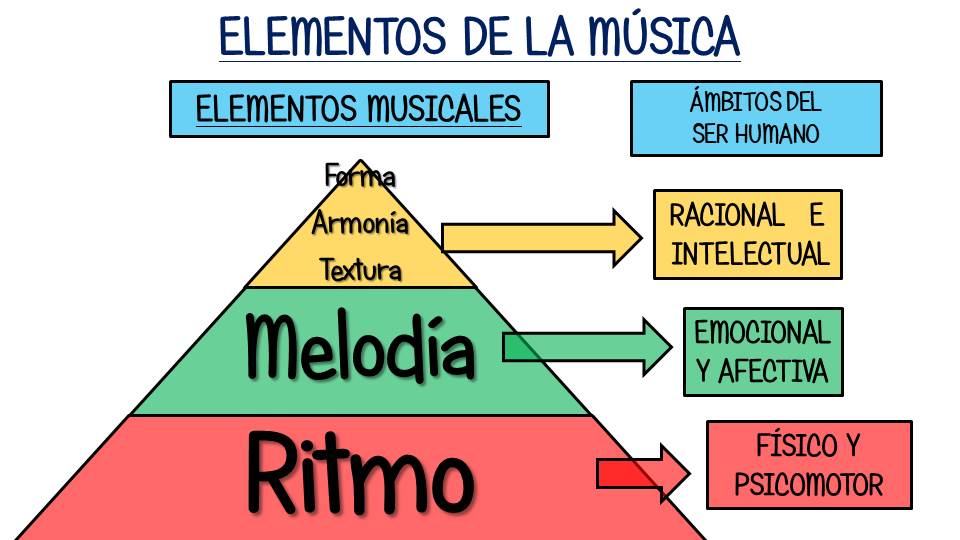 Musicocracia - Visión global de la música
